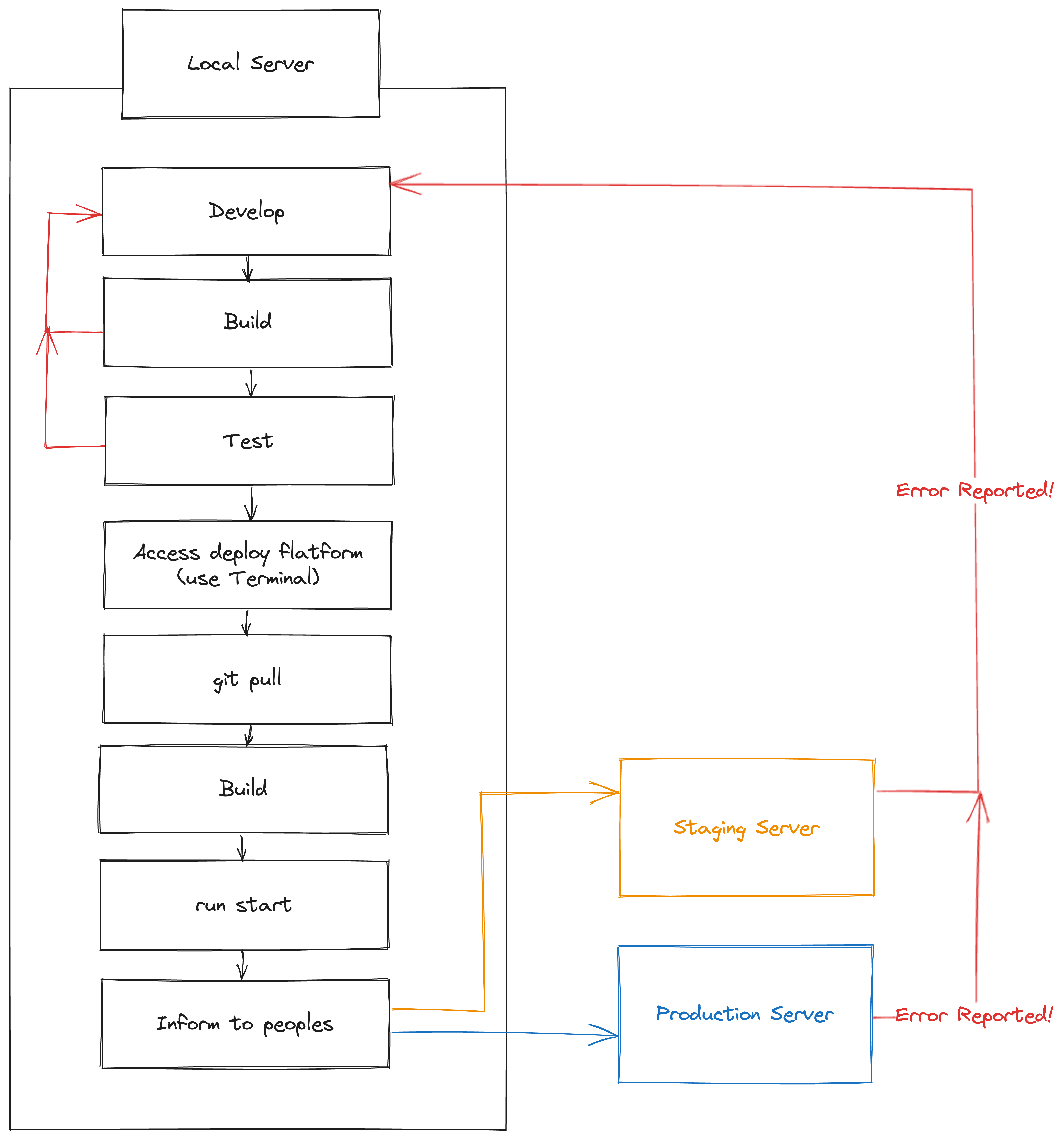 Nextjs Vercel Github Workflow를 결합한 가장 아름다운 배포 자동화 Univdev